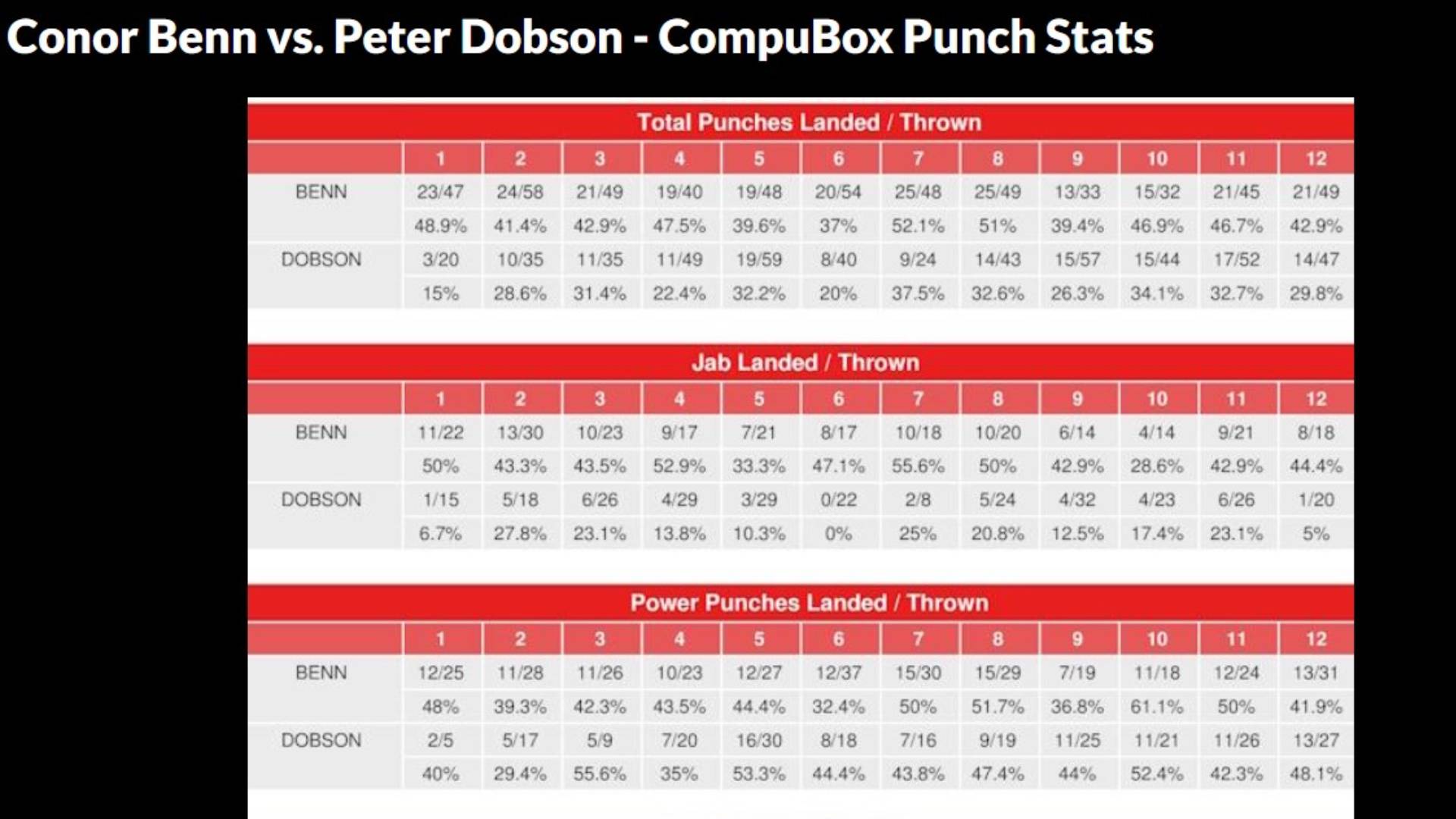Eubank Jr vs Benn: Breaking down the numbers behind one of British ...