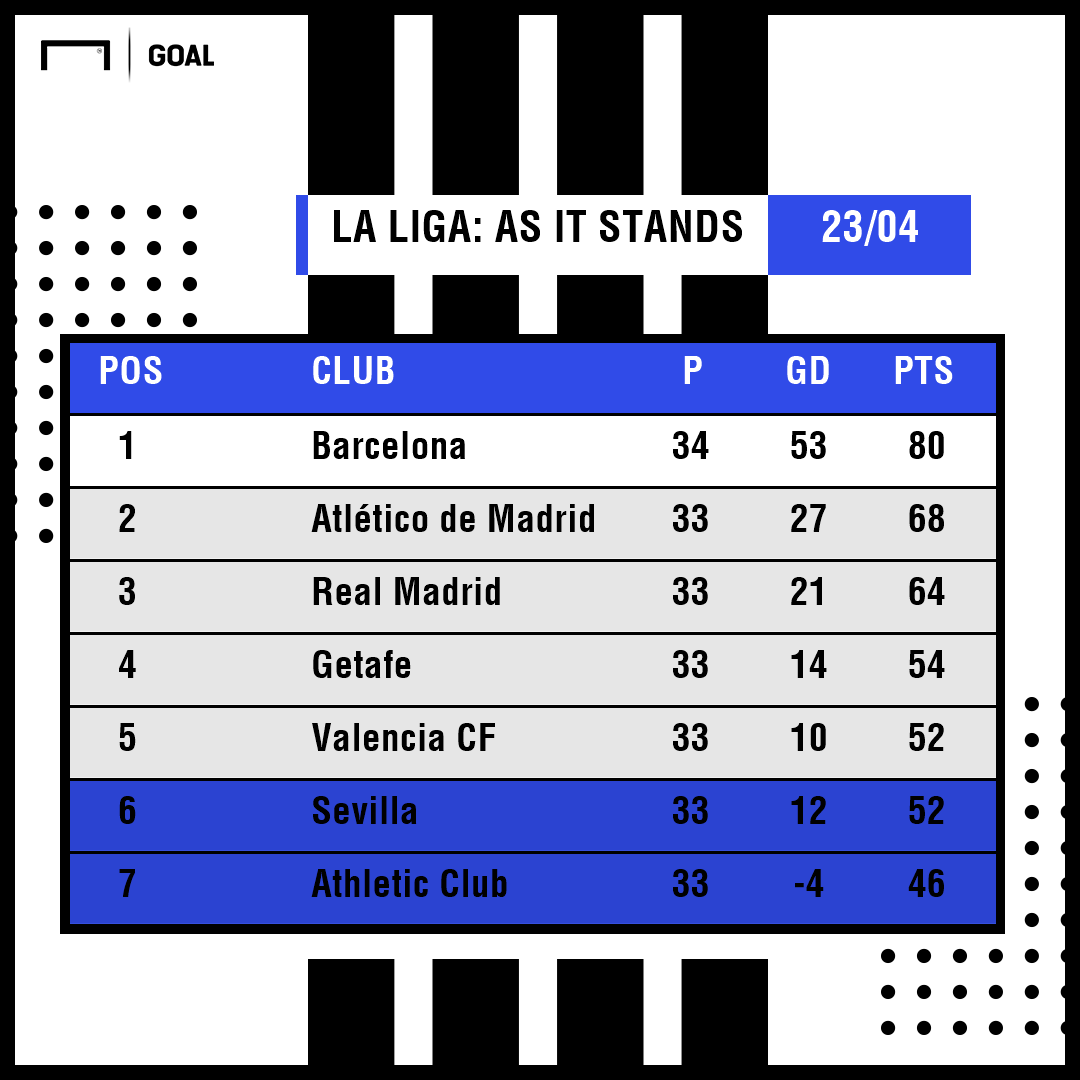 When could Barcelona win La Liga & where will Real Madrid finish ...