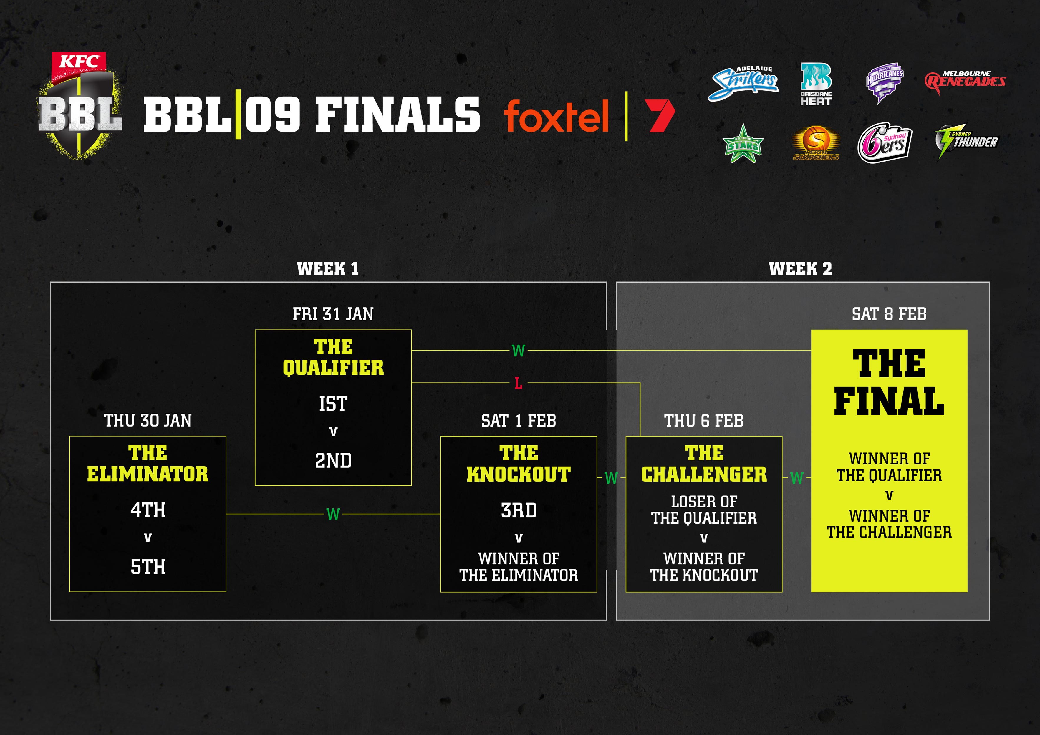 Cricket Australia announce revamped Big Bash League schedule for 2019/ ...