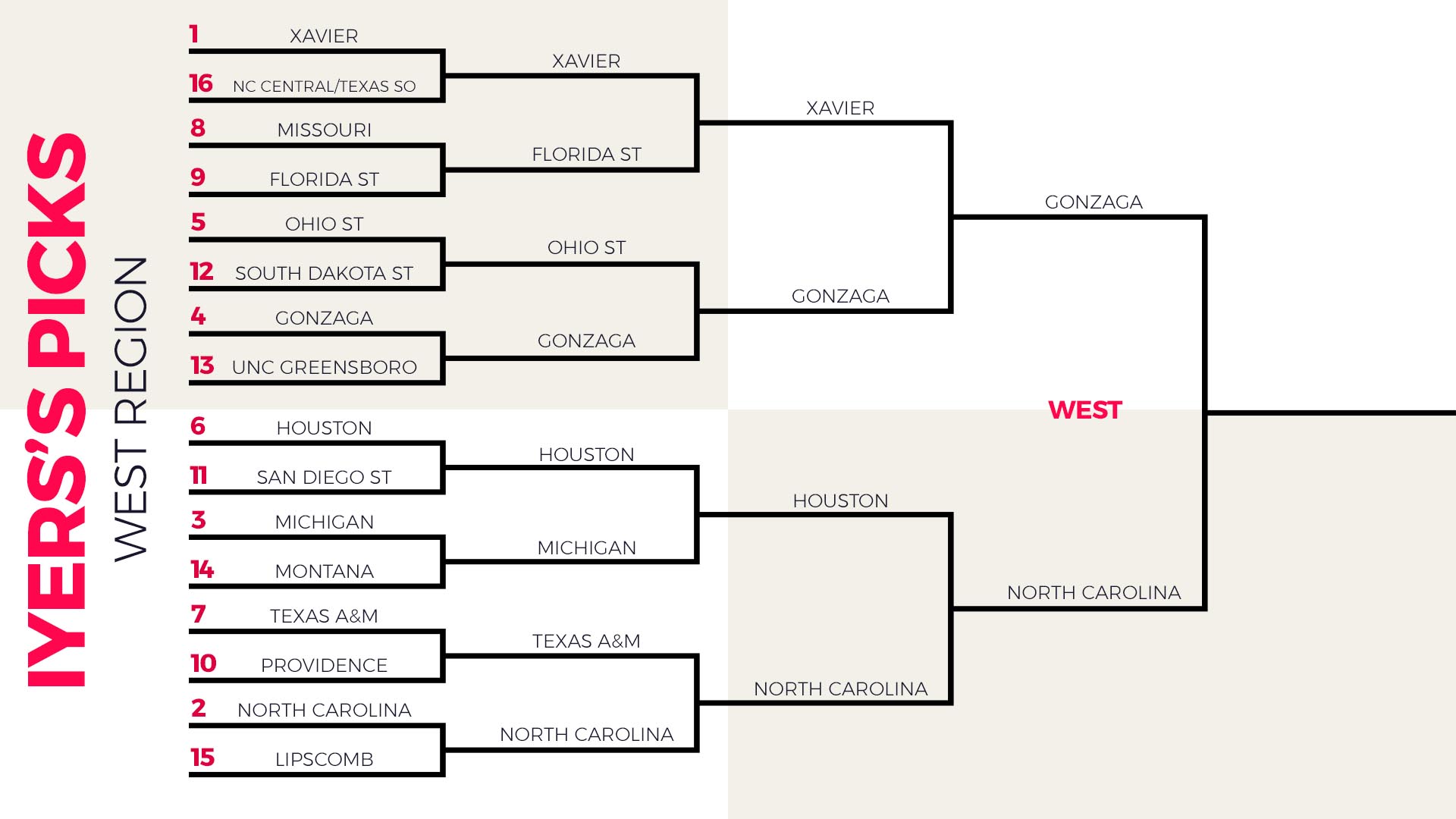 March Madness 2018: Using KenPom to predict NCAA bracket upsets, Final ...