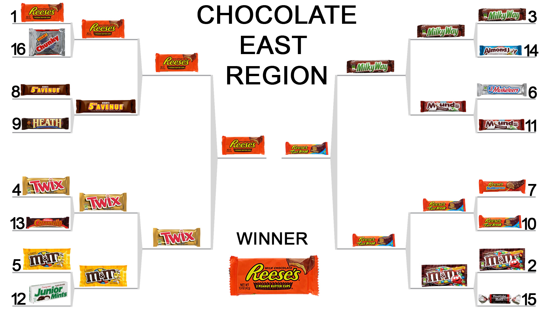 Sporting News Candy Bracket: Chocolate East Region | Sporting News